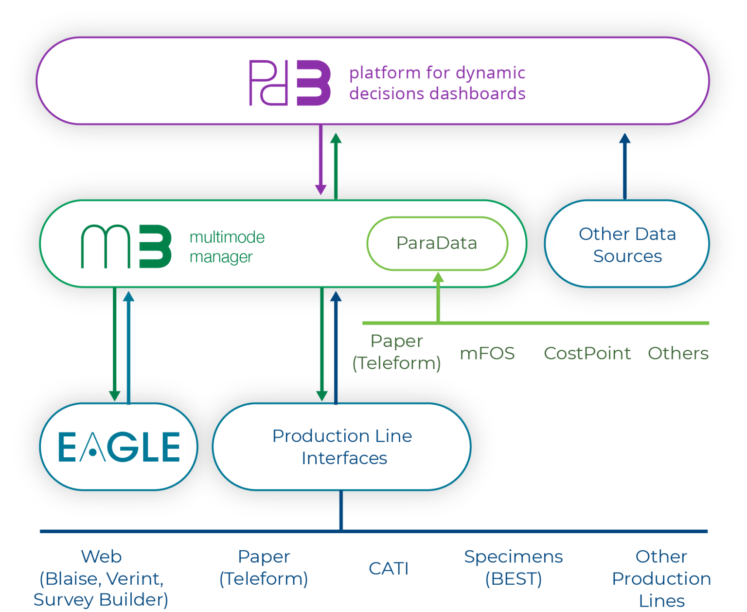 Field Data Collection and Management - Westat